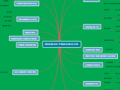 MODELOS PEDAGOGICOS - Mind Map
